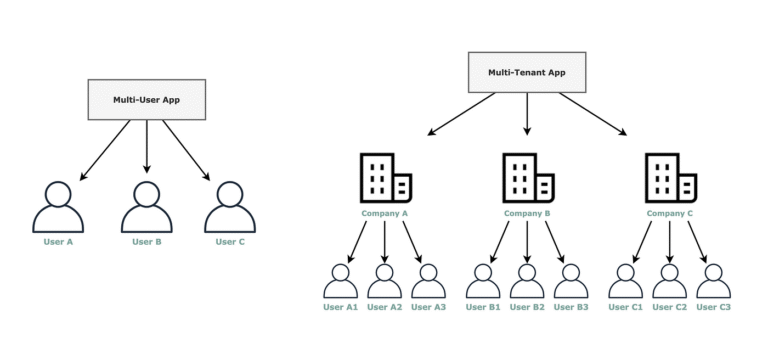 Unlock Multi-Tenancy in Laravel to Build Scalable SaaS Apps